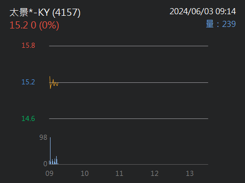 太景*-KY(4157) - 今日股價走勢+太景*-KY討論區