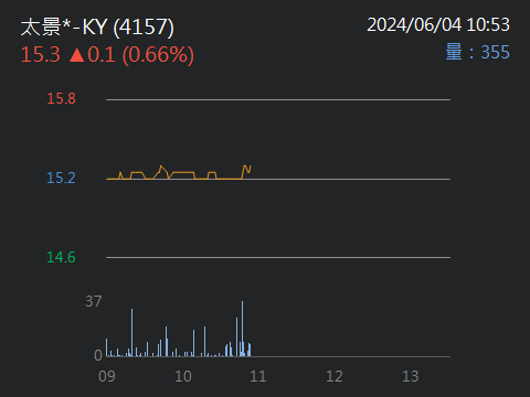 4157 太景*-KY - 衝啊！衝衝衝！ 先角說：出現黃...｜CMoney 股市爆料同學會
