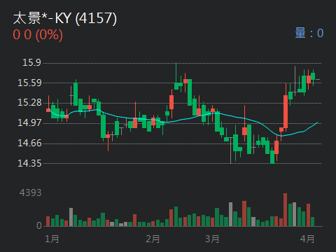 4157 太景*-KY - 衝啊！老師說：快噴了！？｜CMoney 股市爆料同學會