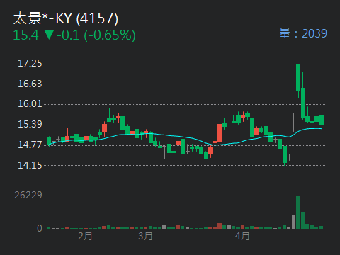 4157 太景*-KY - 慘啊！鄰居說：散戶大舉入侵啦像...｜CMoney 股市爆料同學會