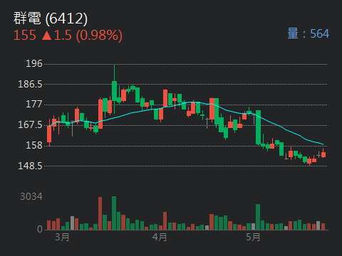 6412 群電 - AI PC?｜CMoney 股市爆料同學會