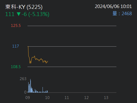 5225 東科-KY - 我的東科，你怎麼了，怎麼連季線都跌破了......｜股市爆料同學會