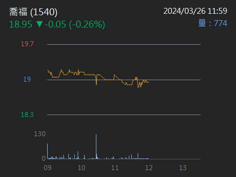 喬福(1540) - 今日股價走勢+喬福討論區