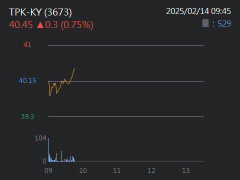 TPK-KY(3673)-今日即時股價與歷史行情走勢