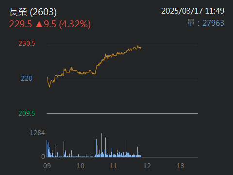 2603 長榮 - https://finance.ettoday.net/am...｜股市爆料同學會