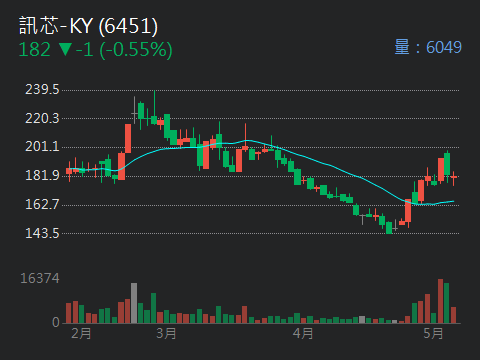 6451 訊芯-KY - 外資大買，明天漲停🔥｜CMoney 股市爆料同學會