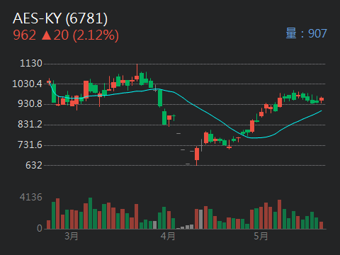 6781 AES-KY - 今日新買進AES-KY，回測10日線止穩，有機會再挑戰千元大...｜股市爆料同學會