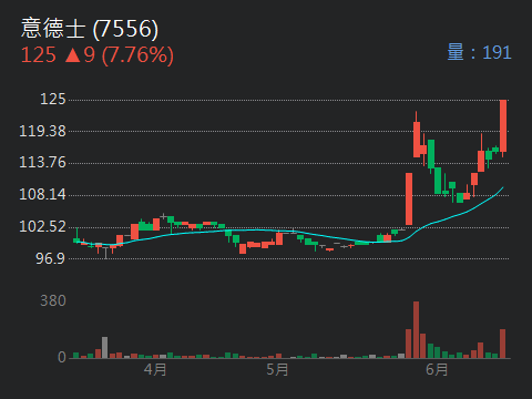 7556 意德士 - 收盤突破前高，可能還有戲，持股...｜CMoney 股市爆料同學會