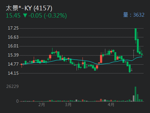 4157 太景*-KY - 決定了！再次進場玩樂！｜CMoney 股市爆料同學會
