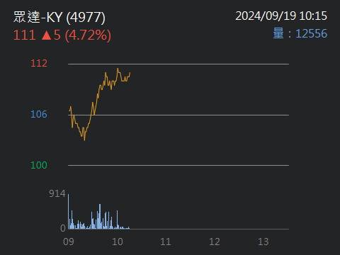 4977 眾達-KY - 台股都嘎了，換你表現了吧｜CMoney 股市爆料同學會