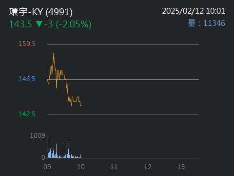 4991 環宇-KY - 族群裡面就你最爛｜CMoney 股市爆料同學會