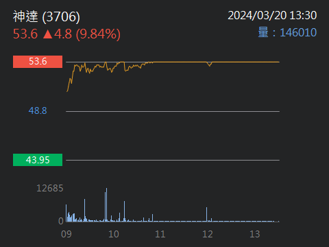 3706 神達 - 爆無敵大量 今天不認賠解套是在...｜CMoney 股市爆料同學會