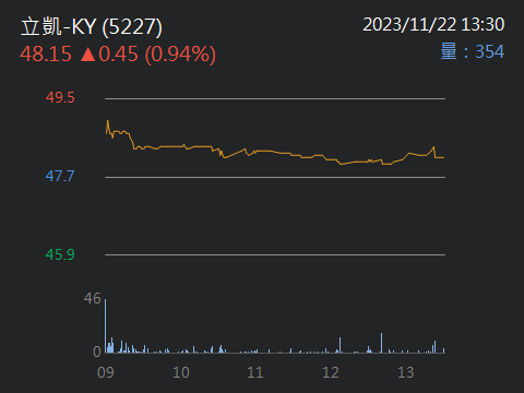 5227 立凱-KY - 光以技術面來看，本股今天收盤漲...｜CMoney 股市爆料同學會