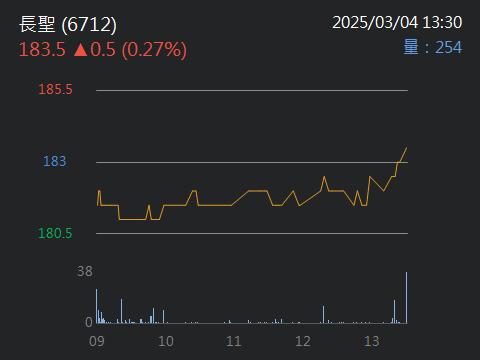 6712 長聖 - https://tw.stock.yahoo.com/new...｜CMoney 股市爆料同學會