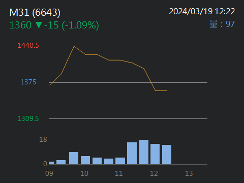 6643 M31 - M31 馬上就會從上2000元了啦加油啦 ｜股市爆料同學會