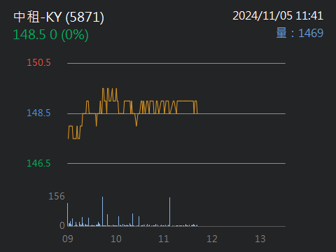 5871 中租-KY - 你再不漲就把你廢了｜股市爆料同學會