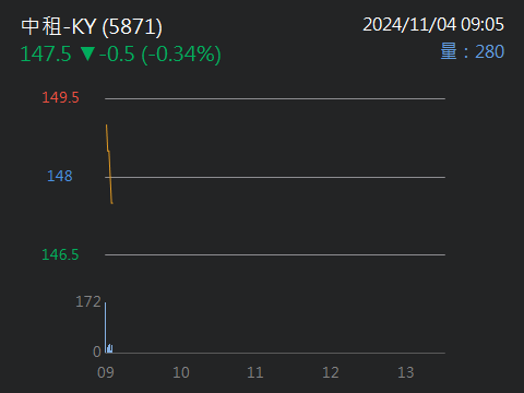 5871 中租-KY - 上吧中租 抄底了｜股市爆料同學會