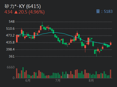 矽力*-KY(6415)-今日股價與歷史走勢+矽力*-KY討論區