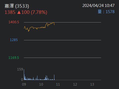 3533 嘉澤 - 亮紅燈吧！｜CMoney 股市爆料同學會