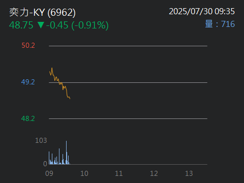 奕力-KY(6962)-今日即時股價查詢、歷史行情走勢與網路討論區｜CMoney 股市爆料同學會