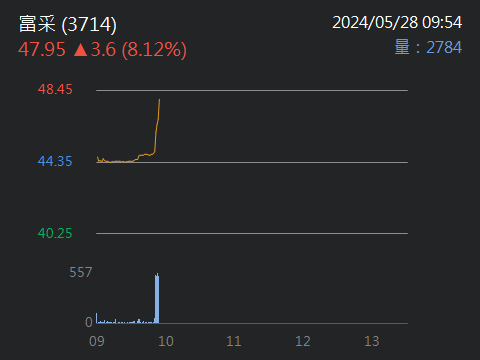 3714 富采 - 套好久了 終於……😔｜CMoney 股市爆料同學會