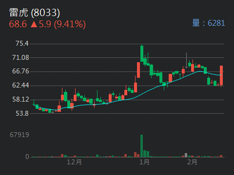 8033 雷虎 - https://www.ctee.com.tw/news/2...｜股市爆料同學會