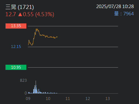 1721 三晃 - 今天App新標的，純分享 🚖蕭大...｜CMoney 股市爆料同學會