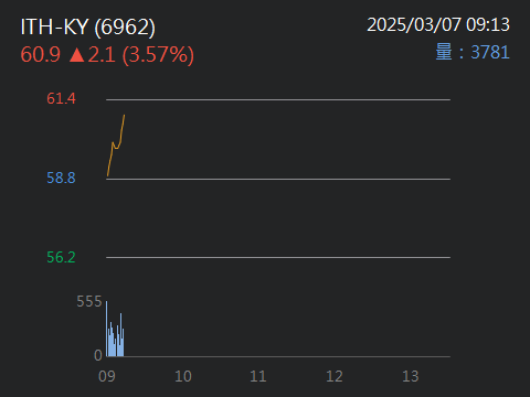 6962 奕力-KY - ITH-KY跌無可跌，前天說了，我超喜歡它，捨不得放它走｜股市爆料同學會
