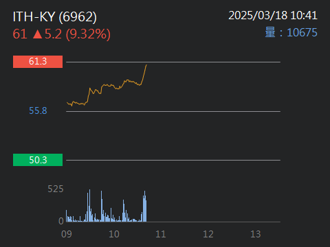 6962 奕力-KY - ITH-KY這種分K，標準的主力盤，看樣子準備要攻一波了｜CMoney 股市爆料同學會
