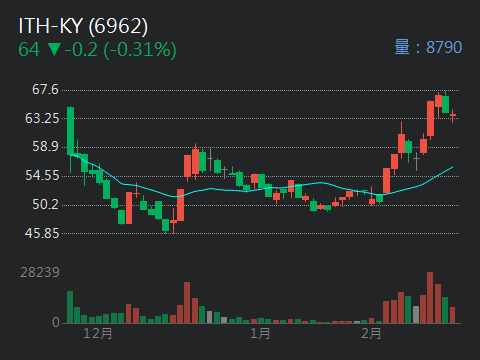 6962 ITH-KY - 外資及中信託大賣，股價越賣越走越高，我抱牢加碼看戲，純分享，...｜股市爆料同學會