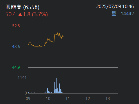 6558 興能高 - 早上App跳出，純分享｜CMoney 股市爆料同學會