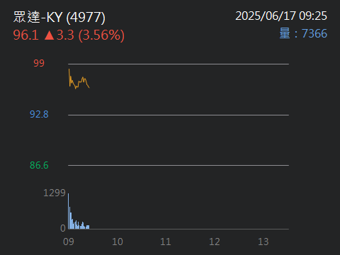 4977 眾達-KY - 上周App86跳出，恭喜兄弟姐妹｜CMoney 股市爆料同學會