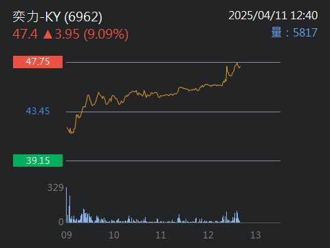 6962 奕力-KY - 奕力-KY準備漲停，恭喜兄弟姊妹低檔佈局成功，這波是玩真的｜股市爆料同學會