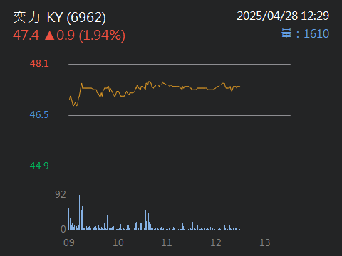 6962 奕力-KY - 奕力-KY，有業績的股票，沒關係，抱你就特別安心。｜股市爆料同學會