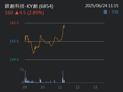 6854 錼創科技-KY創 - App上周抓出創高了，恭喜｜CMoney 股市爆料同學會