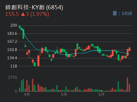 6854 錼創科技-KY創 - 感謝兄弟姐妹今天晚上光臨直播，祝兄弟姐妹股票賺大錢，晚安了早...｜CMoney 股市爆料同學會