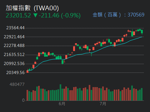 TWA00 加權指數 - 15%、20%、還是32%？台灣稅率倒數 美商務長稱：所...｜CMoney 股市爆料同學會