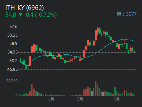 6962 奕力-KY - 静待後面利多慢慢浮現，去年Eps5.61，股價低估可注意｜股市爆料同學會