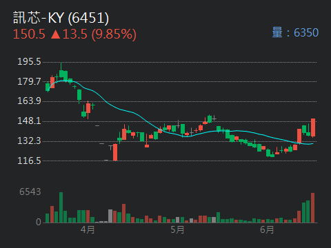 6451 訊芯-KY - 感謝兄弟姐妹今天晚上光臨直播，恭喜兄弟姐妹今天賺大錢，晚安了...｜股市爆料同學會
