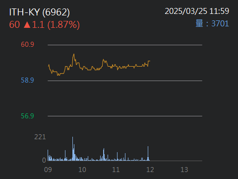 6962 奕力-KY - ITH-KY感覺怪怪的，怎麼都跌不下來，5月份併聯發科部門會...｜股市爆料同學會