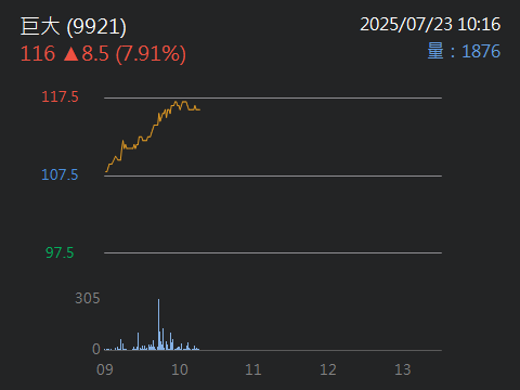 9921 巨大 - App今天新標的，純分享，小心操作｜CMoney 股市爆料同學會