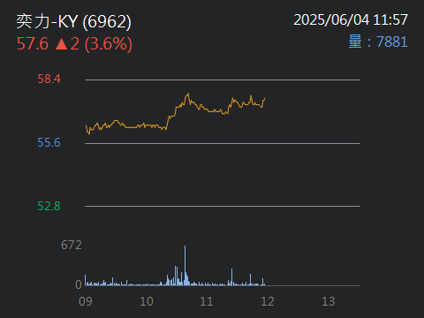 6962 奕力-KY - 酸民每天在酸，漲跌都在酸，大哥54.7介入，逢低就加碼，40...｜CMoney 股市爆料同學會