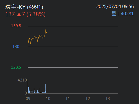 4991 環宇-KY - App低檔跳出已漲10幾天，爆賺了，高興之餘不忘減碼了。｜股市爆料同學會