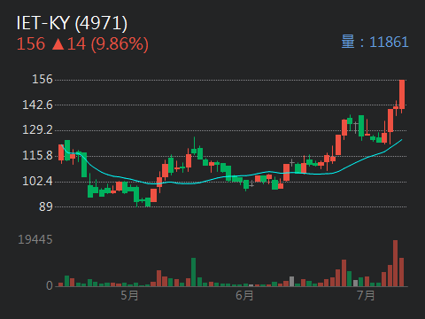 4971 IET-KY - 感謝兄弟姐妹今天晚上光臨直播，祝兄弟姐妹每天都賺到錢，晚安兄...｜CMoney 股市爆料同學會