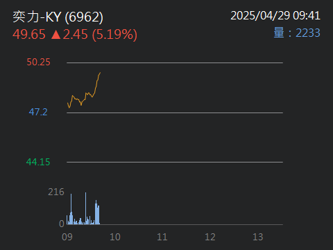 6962 奕力-KY - 分享6962奕力-KY，送分題，個人加碼持股，自行判斷｜CMoney 股市爆料同學會
