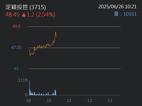 3715 定穎投控 - 前天App抓出，恭喜了｜CMoney 股市爆料同學會