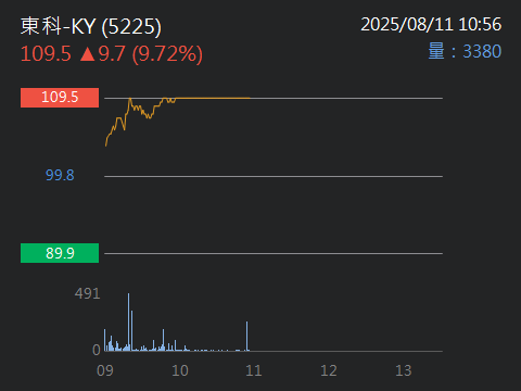 5225 東科-KY - 80出頭，App抓出主力進埸，也慢慢爬到快110了，吃水果了...｜CMoney 股市爆料同學會