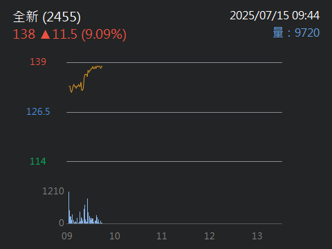 2455 全新 - App標的，創新高，恭喜賺錢之餘記得減碼｜CMoney 股市爆料同學會