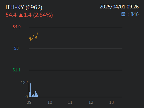 6962 奕力-KY - ITH-KY昨天真是好買點｜股市爆料同學會