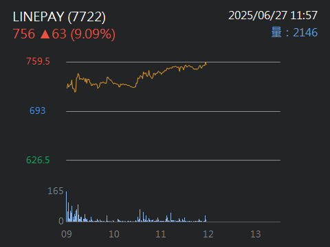7722 LINEPAY - 昨天App抓出大漲，恭喜兄弟姐妹賺錢。｜CMoney 股市爆料同學會